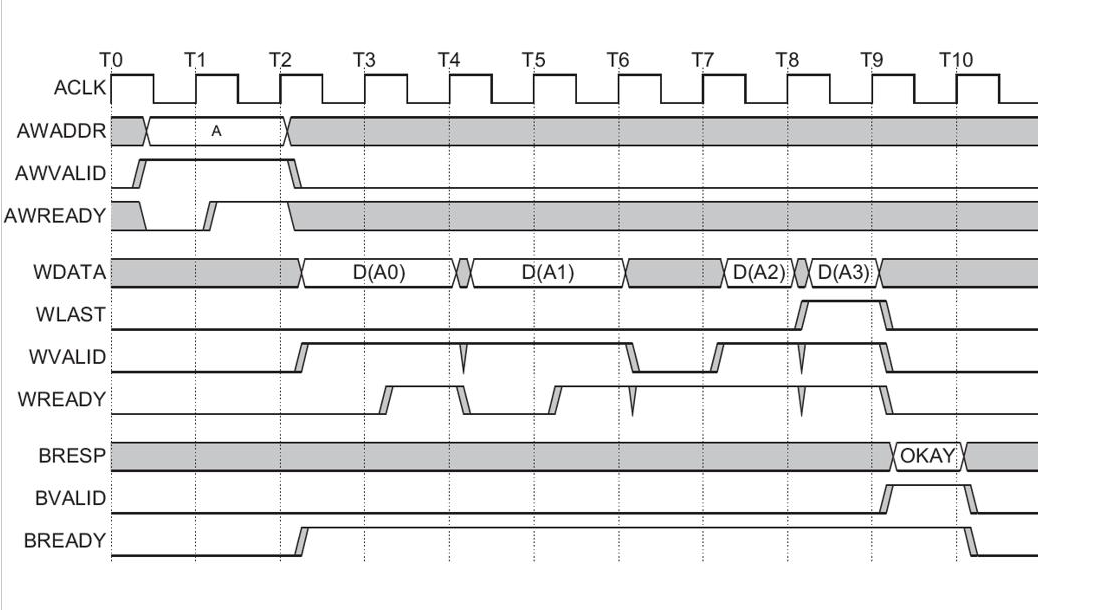 AMBA总线(4)——axi4总线 | hongruizhu